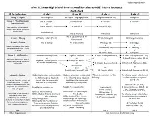 IB – Allen D. Nease High School