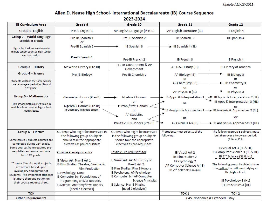 IB – Allen D. Nease High School